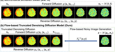논문 리뷰 A Flow Based Truncated Denoising Diffusion Model For Super