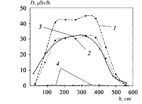 Mcnp Dose Rate For γ Rays 1 Neutrons 4 Normalized To The