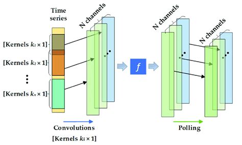 Structure Of One Dimensional Convolutional Neural Network Download