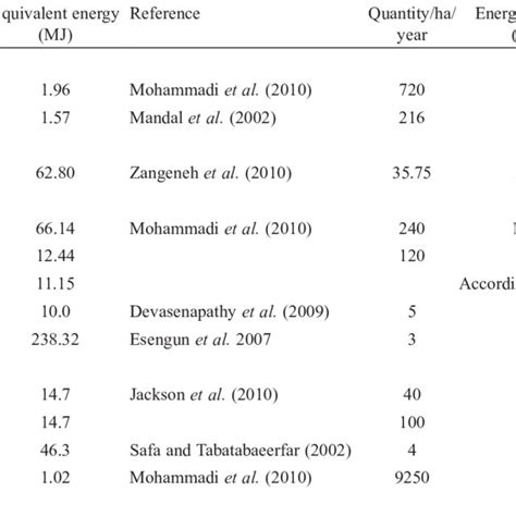 Inputs Outputs And Their Energy Equivalents Download Scientific Diagram