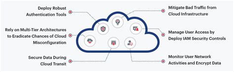 Enhance Cloud Data Security For Financial Institutions