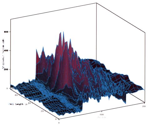 Three Dimensional Representation Of Measured Agonist Induced Calcium