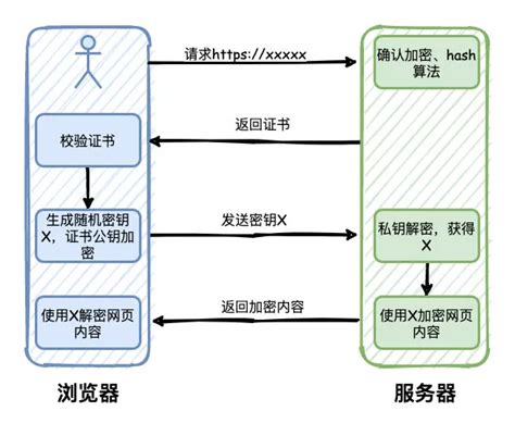 浏览器访问一个网站的全过程 浏览器打开网页的过程 csdn博客