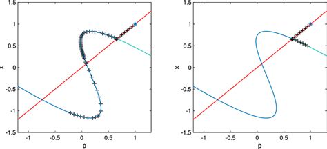 Solution Behavior Of 12 With Diagonal Red And Non Diagonal Blue