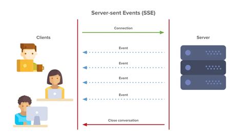 Server Sent Events Sse Server Sent Events Sse Is A Pushing… By Subham Dash Medium