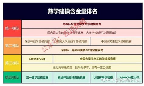 全网最新数学建模比赛含金量排名 知乎