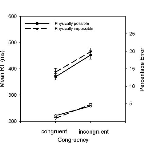 Mean Reaction Times Rts In Milliseconds Ms With Error Bars Download Scientific Diagram