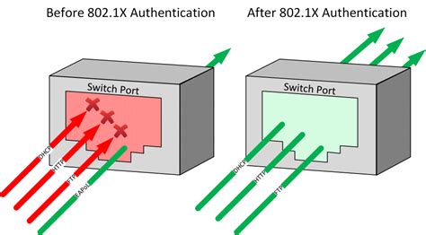 Aaa And 802 1x Authentication