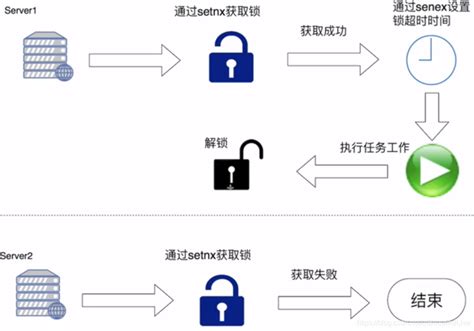 集群或分布式部署环境 用redis实现分布式锁 集群中部署应用 怎么使用锁服务或者锁资源来确保只有一个实例执行定时任务 csdn博客
