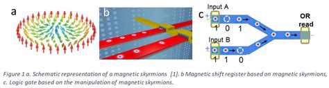 Post Doctoral Position Spintronic Devices Based On Magnetic Skyrmions Spintec