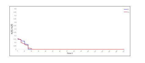 Impulsive Control Strategy For The Mittag Leffler Synchronization Of Fractional Order Neural
