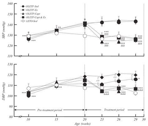 Changes In Systolic Blood Pressure SBP And Diastolic Pressure DBP Download Scientific