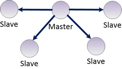 Ble протокол — It Master електроніка та програмування