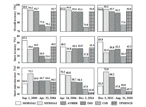 accuracy evaluation of original and multi source fusion snow cover