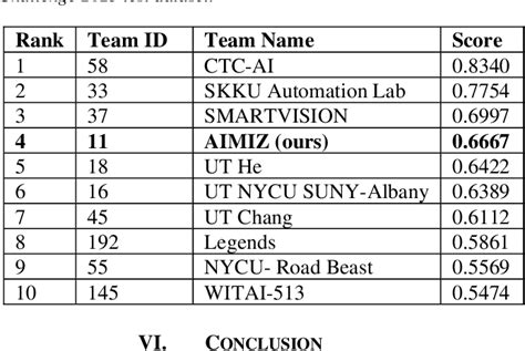 Table 4 From Real Time Helmet Violation Detection In Ai City Challenge 2023 With Genetic