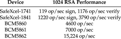 Rsa Rivest Shamir Adleman Performance For Different Devices