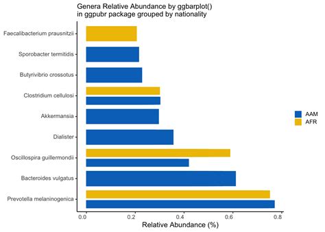 4 Bar Plots Imap Integrated Microbiome Analysis Pipelines