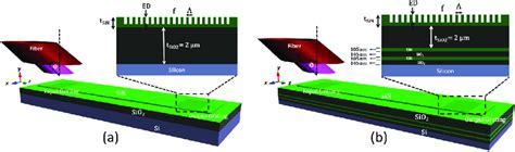 Schematics Of A Uniform Sin Grating Coupler 3d View And Cross Section Download Scientific
