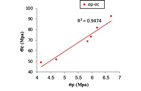 Correlation Between R P And R C Values Download Scientific Diagram