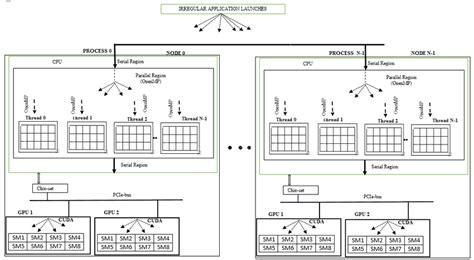 Cuda Framework For Implementation Of Irregular Floyds And Kruskals
