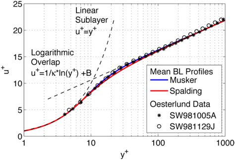Asymptotic Behaviors Of An Equilibrium Boundary Layer Download Scientific Diagram