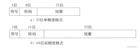 Ieee754浮点数标准ieee 754浮点数标准 Csdn博客 Ieee754浮点数标准ieee 754浮点数标准 Csdn博客