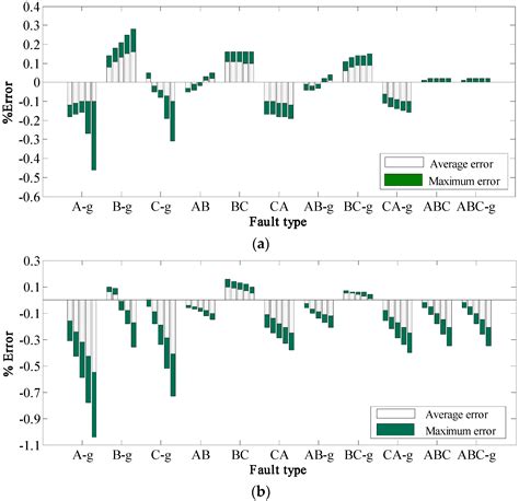 Applied Sciences Free Full Text Adaptive Impedance Based Fault
