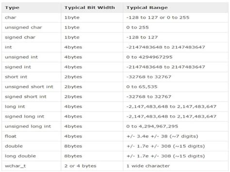Datatype In C Unit 3 Topic 2 Ppt