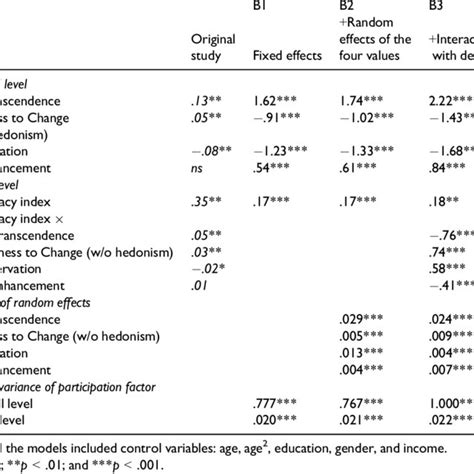 The Results Of The Multilevel Structural Equation Models With Fixed Effects Download
