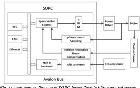 Figure 1 From A Design Method For Low Cost And Sopc Based Flexible