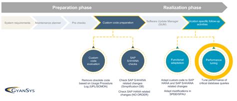 Roadmap To SAP S 4HANA A Strategy And Approach GyanSys