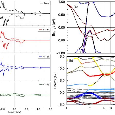 Left A D Total And Partial Dos Without Soc The Spin Up And Download Scientific Diagram