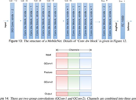 Table 1 From A Review And Comparison Of Convolution Neural Network