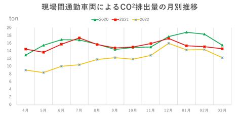 環境パフォーマンス 株式会社 磯田組