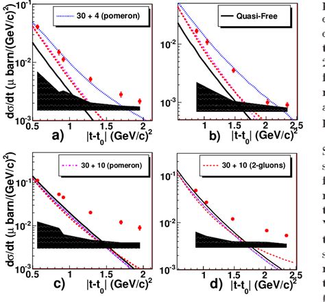 Differential Cross Section Dσ Dt From γd K K − Pn Process For