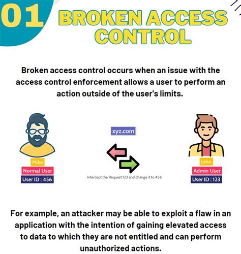 Serhat Kahraman On Linkedin Owasp Brokenaccesscontrol Websecurity Cybersecurity Securecoding
