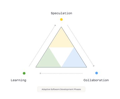 Adaptive Software Development Stay On Time And On Budget Assembla