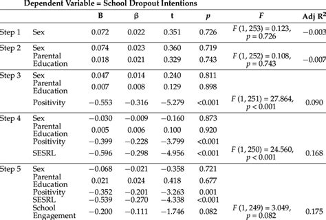 hierarchical regression analysis school dropout intentions dependent