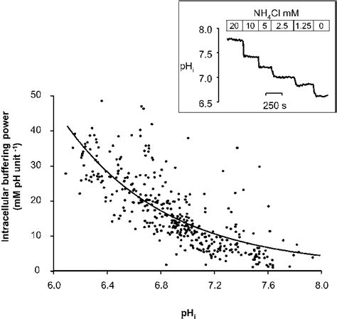 Intracellular Buffering Power B I As A Function Of Ph I Intracellular Download Scientific