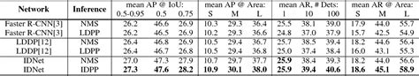 Table 3 From Learning Instance Aware Object Detection Using