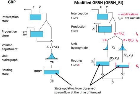 Schematic Diagrams Of The Grp Model And The Gr5h Model Integrating The Download Scientific