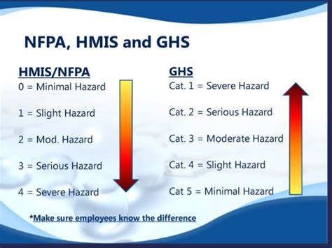 Osha Hazard Communication And Global Harmonization System Ghs