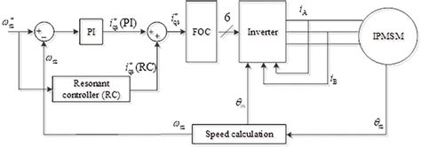 13 block diagram of the resonant controller in conjunction with a pi