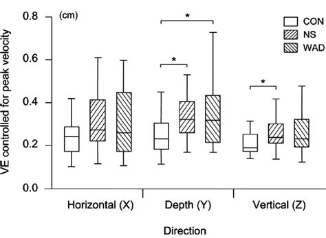 Box Plots Interquartile Range For The End Point Variable Error Cm