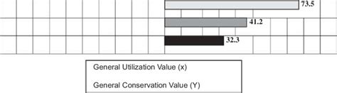 weighted general utilization conservation values and exploitable