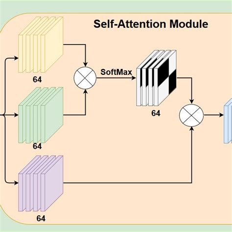 The Proposed Self Attention Module Based Generator Architecture Download Scientific Diagram