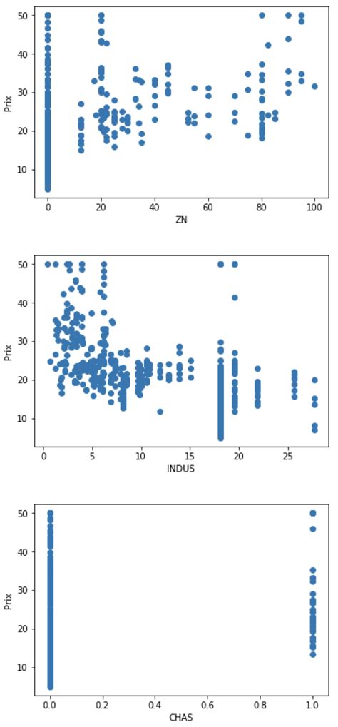 Commandes Python De Base Pour Faire Une Régression En Apprentissage Supervisé Avec Scikit