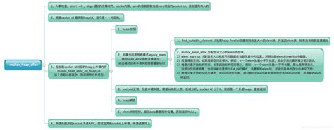 Dpdk 内存管理 Mallocheap和mallocelemdpdk Heap 算法 Csdn博客