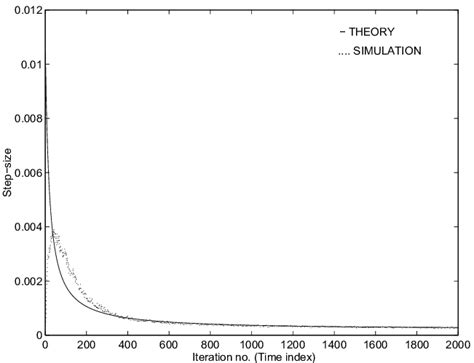 Step Size Sequence Evolution Comparison Between Theoretical Solid Line Download Scientific