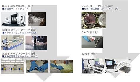 Cfrp積層・cfrp成形技術 株式会社uchida